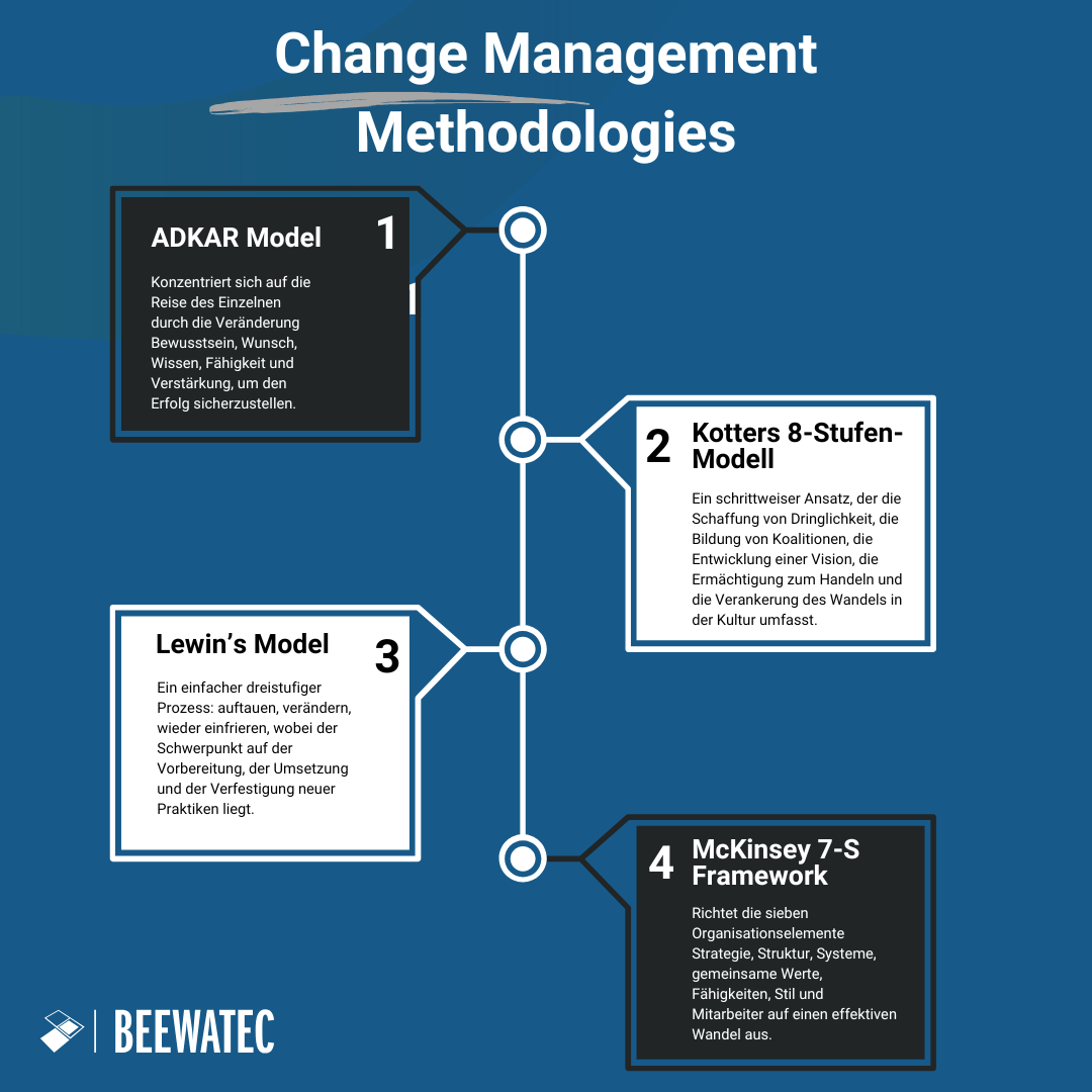 Change Management: Definition, Methoden und Umsetzung